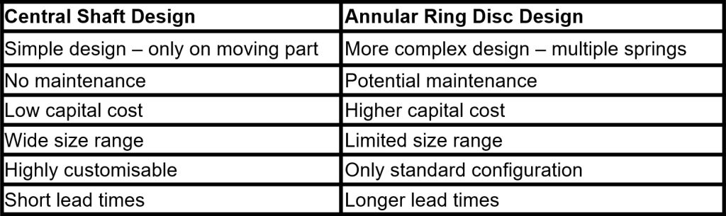 Which Nozzle Check Valve Design Should I Specify?