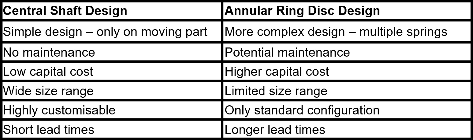Which Nozzle Check Valve Design Should I Specify?