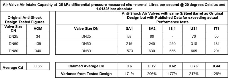 Variable Orifice Air Valves vs Anti-Shock Air Valves