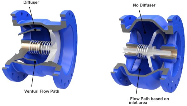 The Difference between Nozzle and Silent Check Valves