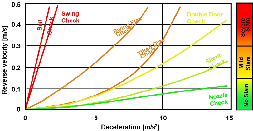 The Difference between Nozzle and Silent Check Valves