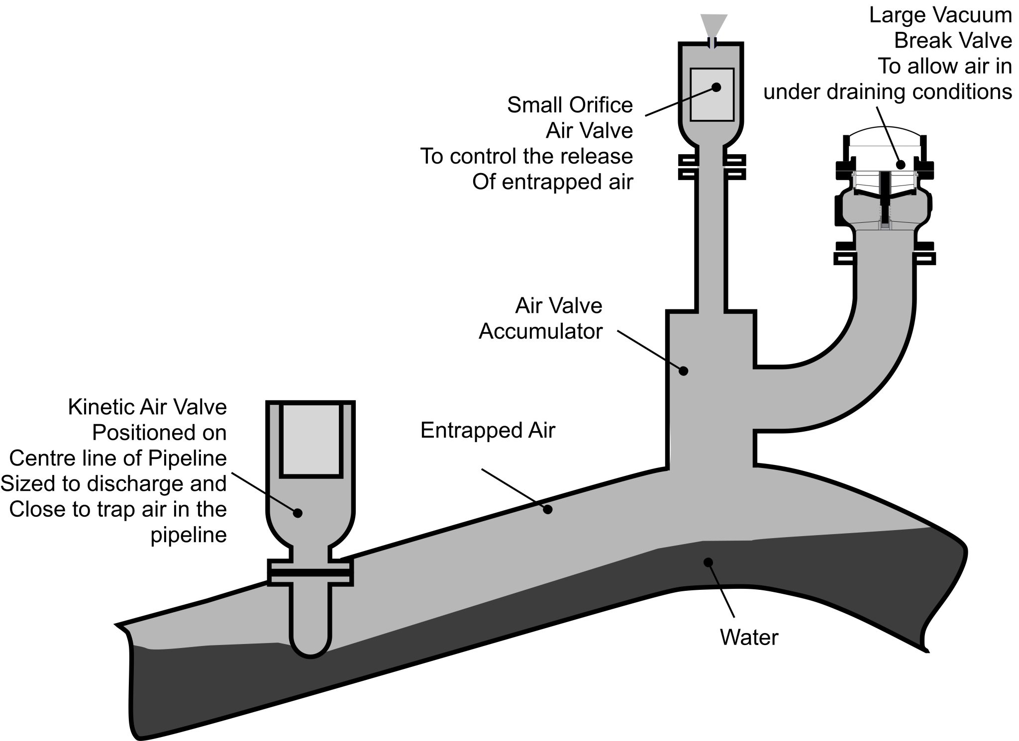 Variable Orifice Air Valves Technology - A Brief Overview